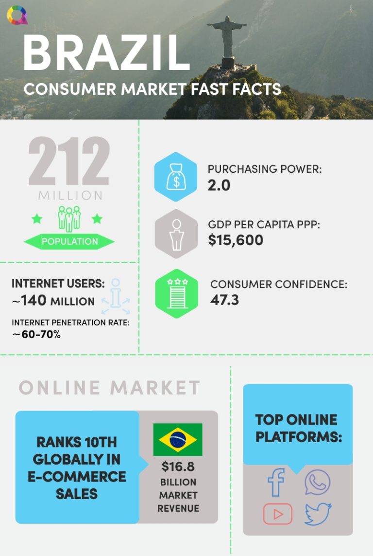 Brazil E-Commerce: A Guide to Selling Products in Brazil [UPDATED]
