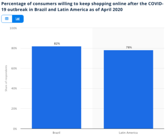 Latin American E-Commerce: COVID-19 Pushes Market Growth